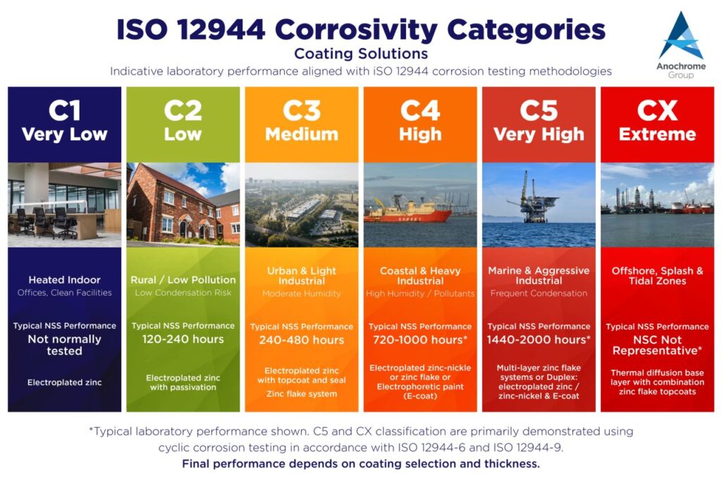 How ISO 12944 Reduces Corrosion and Downtime Risk